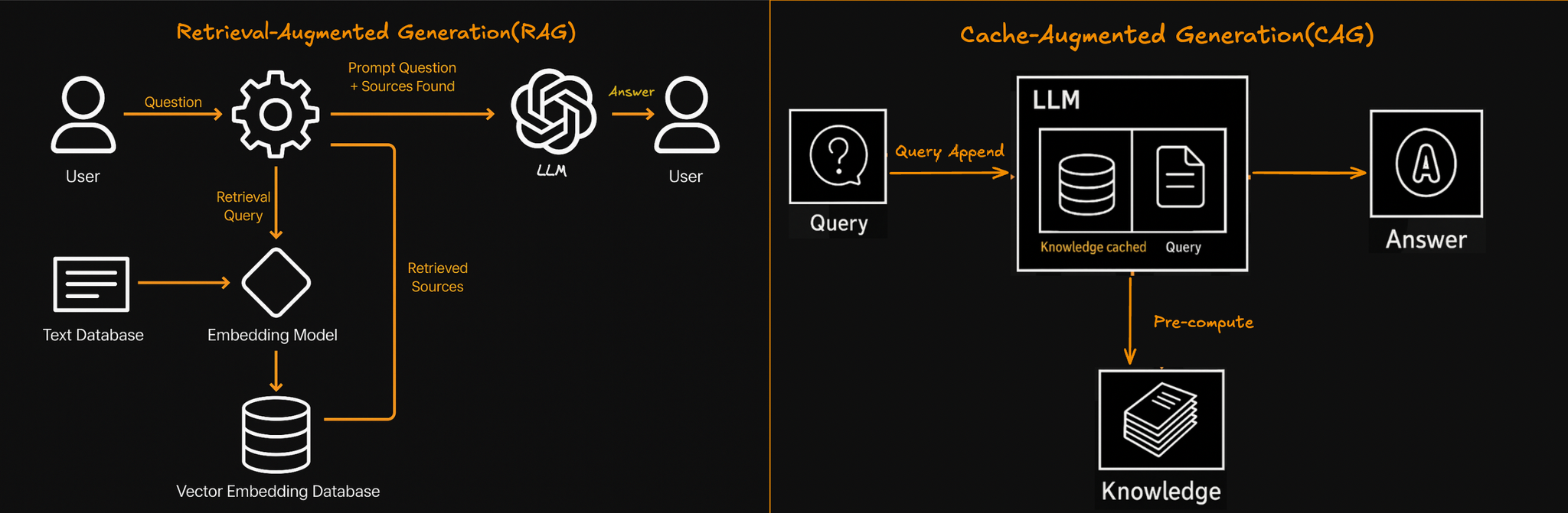 RAG vs CAG - A deep technical breakdown
