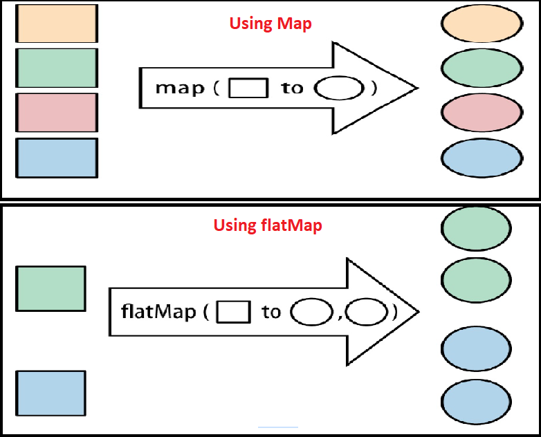 Difference between map() and flatMap() in Java?