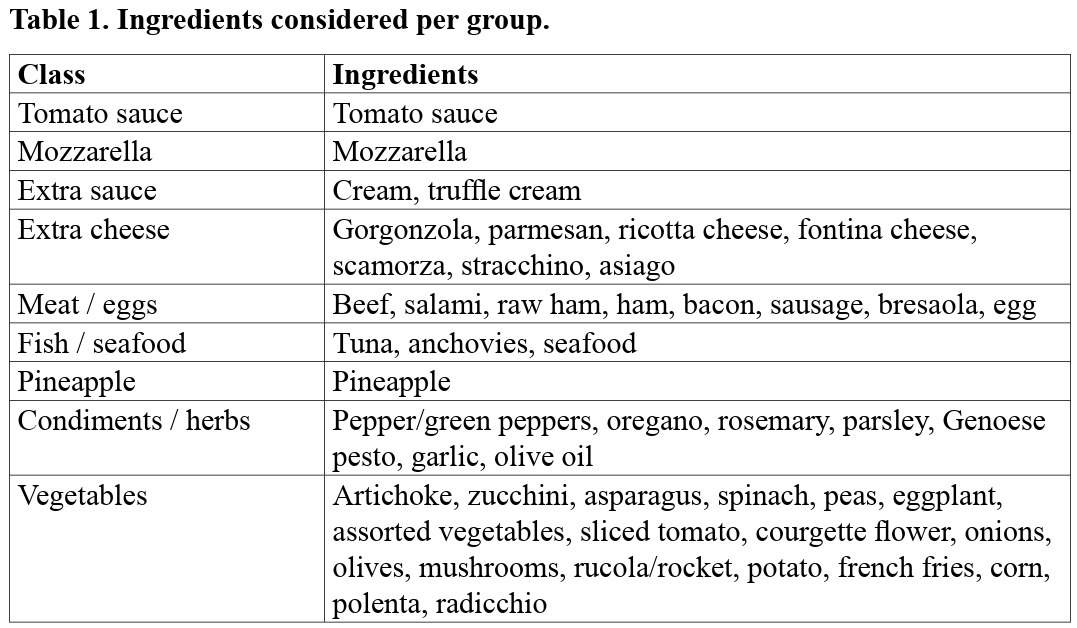 The evolution of pizza - by Joachim Klement
