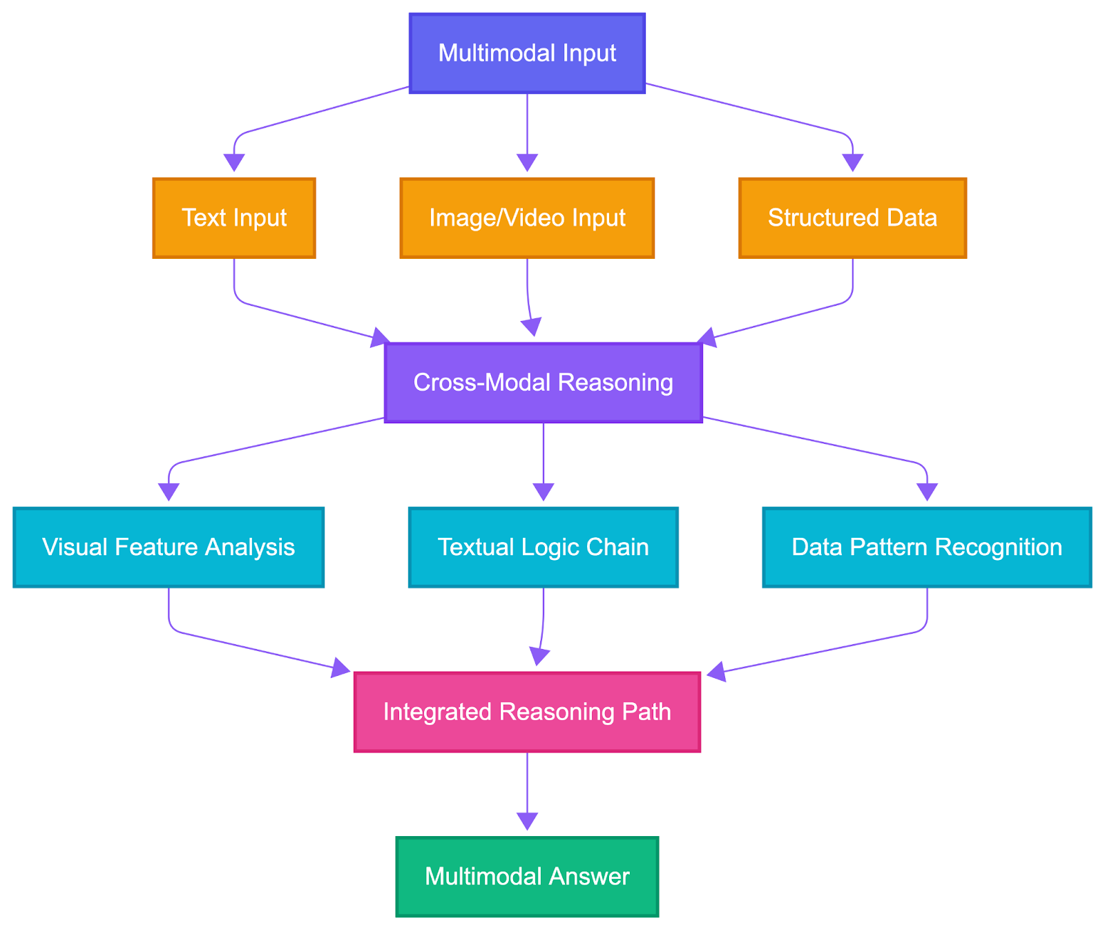 Chain of Thought Prompting in AI: A Comprehensive Guide [2026]