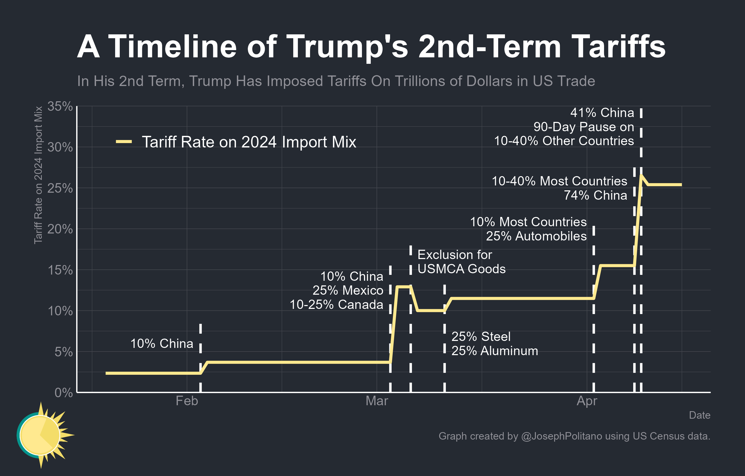 Charting the Largest Tariff Hike in Modern History