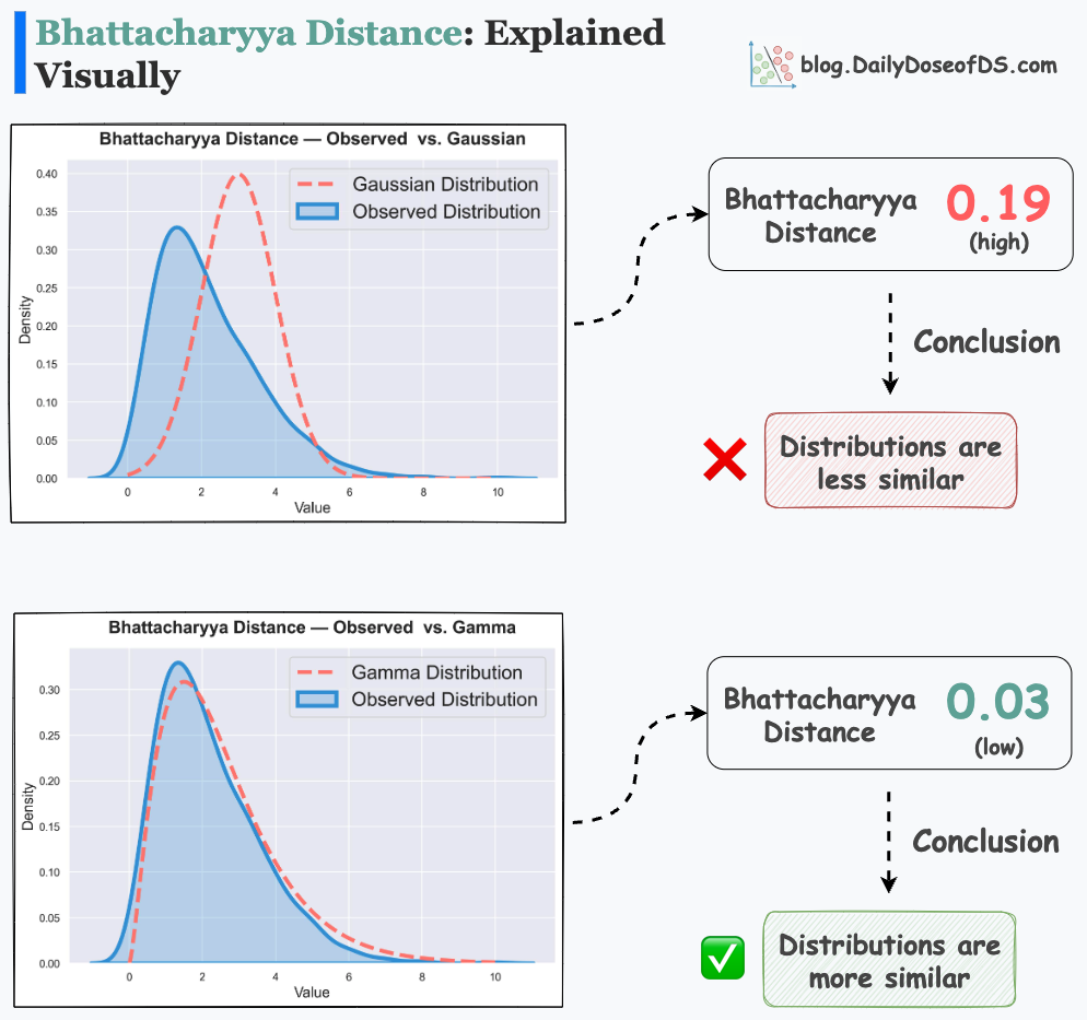 Measure Similarity Between Two Probability Distributions using Bhattacharyya Distance