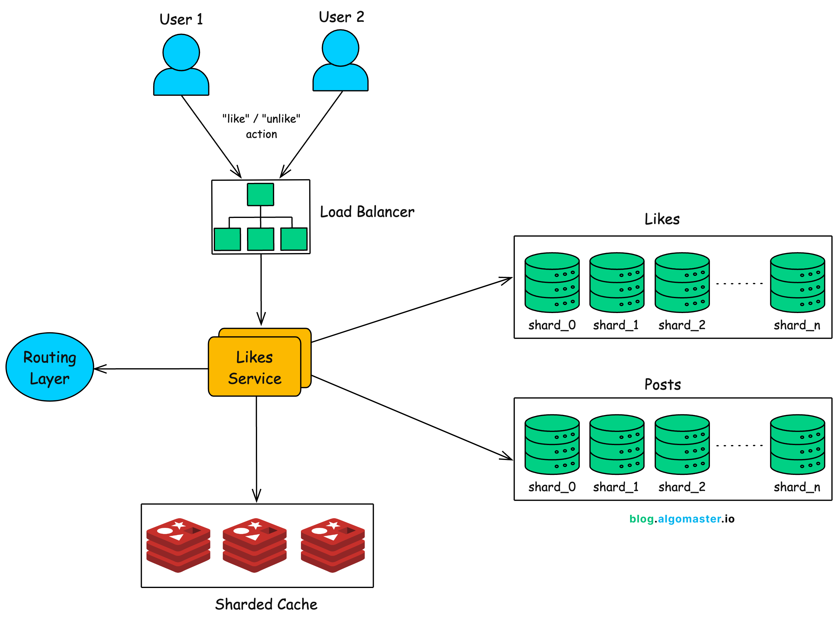 Designing a Scalable “Likes” Counting System for Social Media