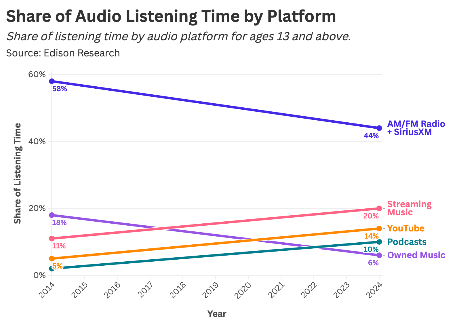 The Rise and (Overstated) Fall of Radio. A Statistical Analysis