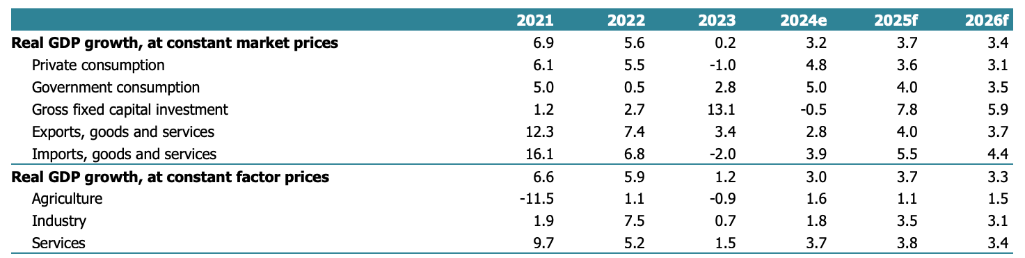 Poland’s GDP Set for Growth in 2025 as EU’s Fastest Economy