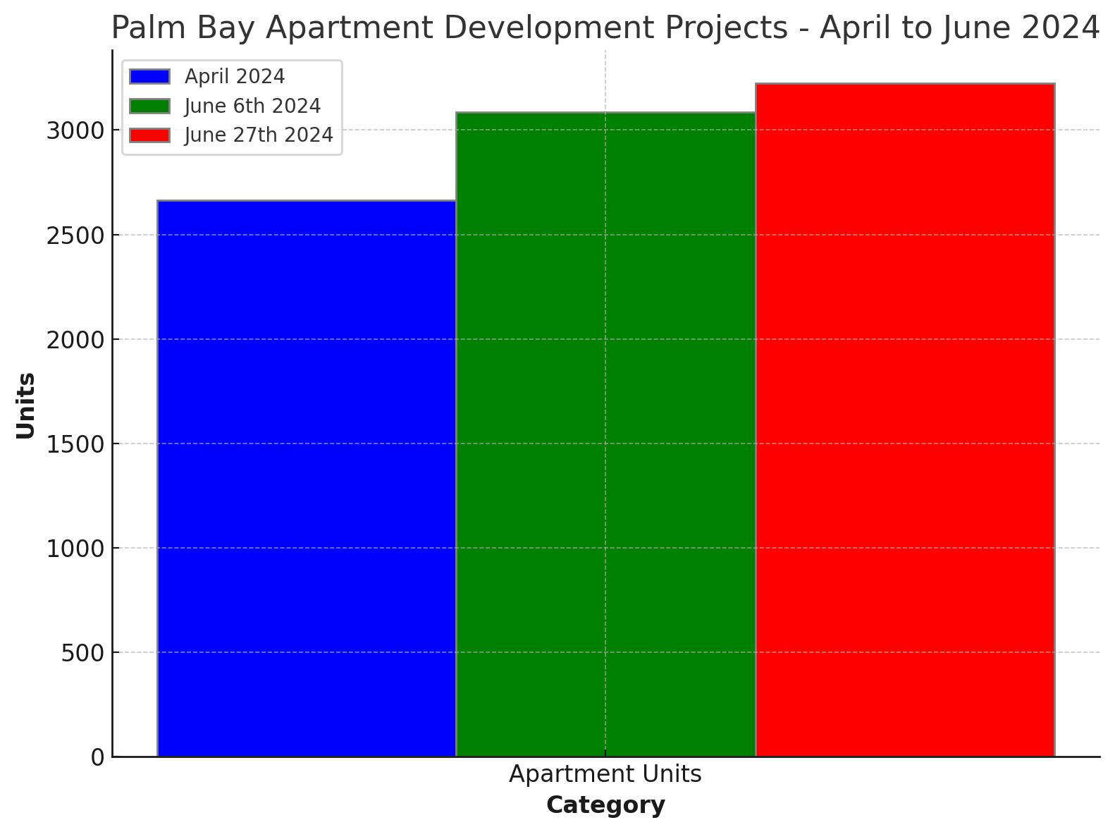 Exploring Palm Bay's Development Projects in July 2024 | The Palm Bayer