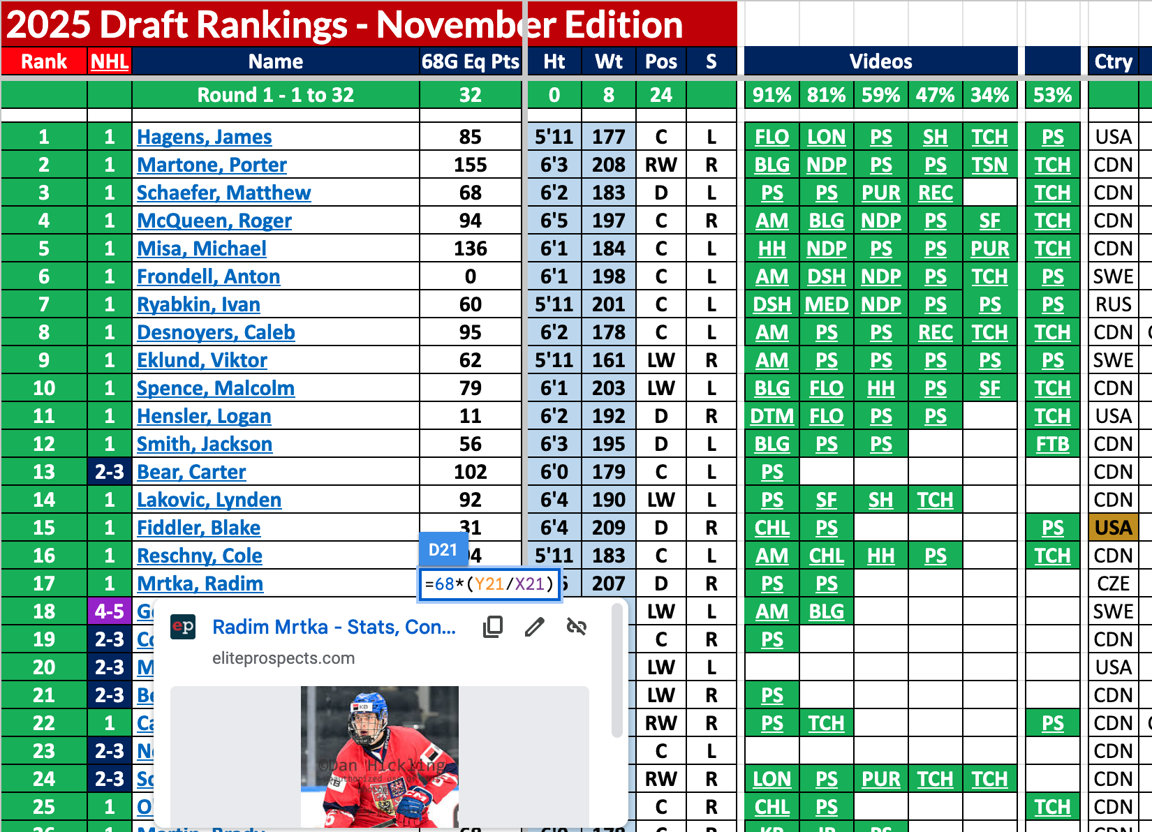 Upside Hockey's 2025 NHL Draft Rankings: November Edition