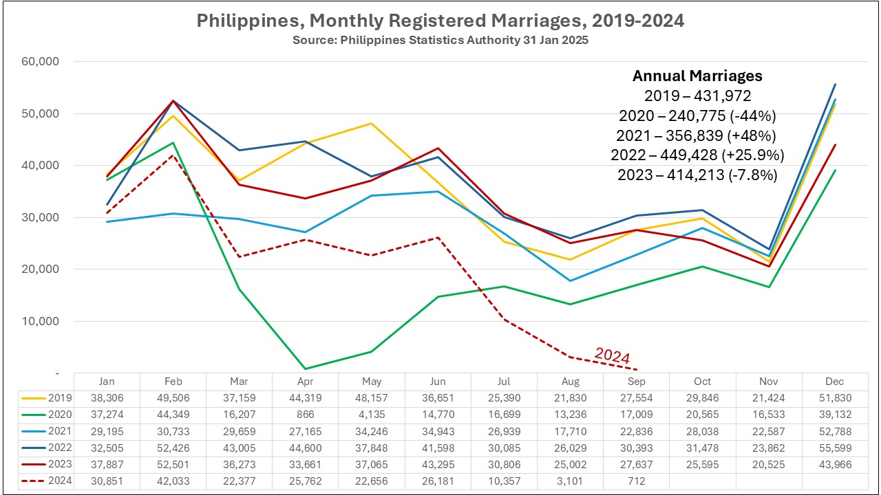 Philippines 2024 Vital Statistics Data Released on 31 Jan 2025 ...