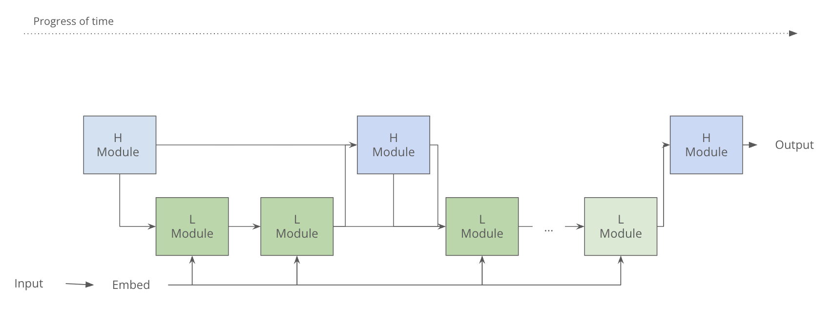 Hierarchical Reasoning Model