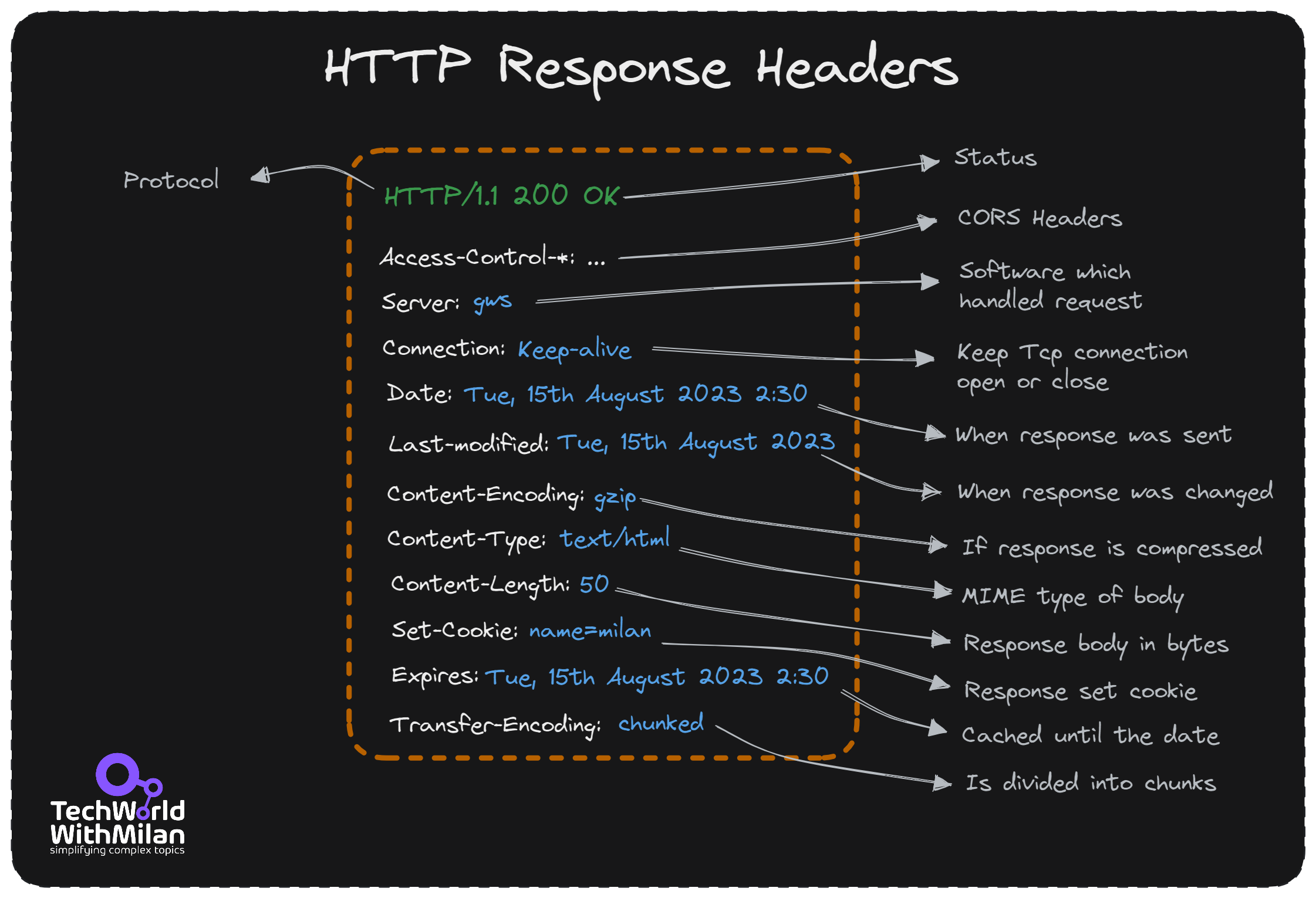 Understanding REST Headers - by Dr Milan Milanović