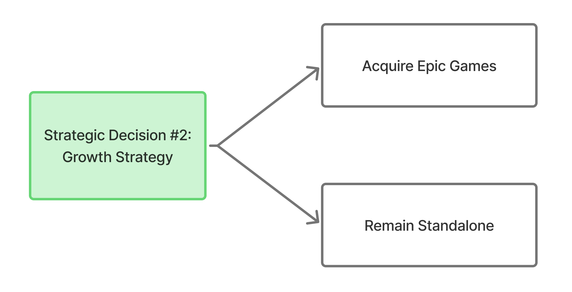 The Strategic Case for Microsoft Xbox Gaming Division Spin-Off and Epic ...