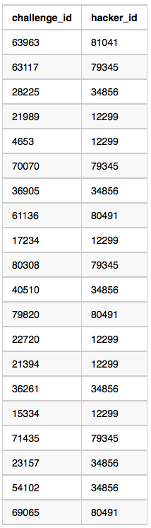 Solutions to SQL Questions - HackerRank - by Adityaraj Ray