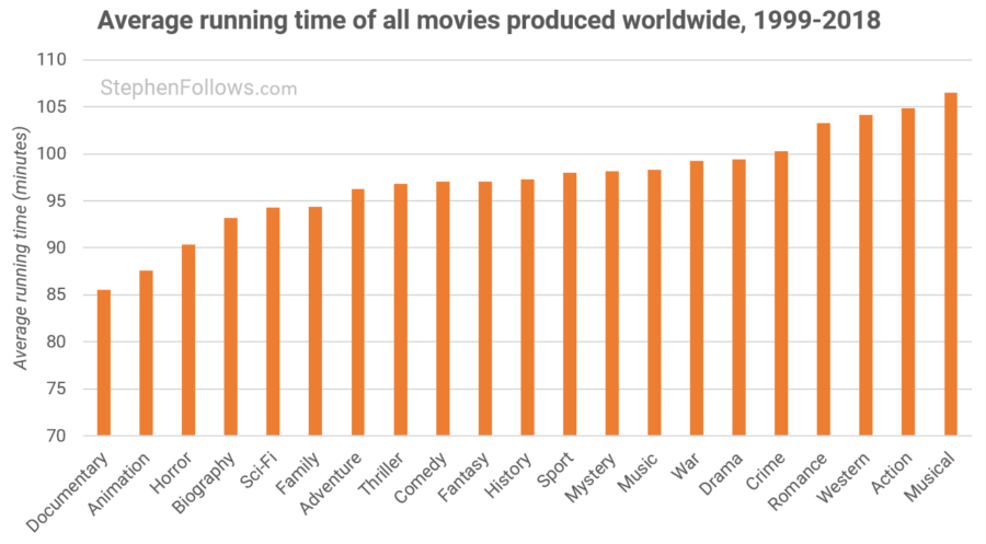 Are movies getting longer? - by Stephen Follows