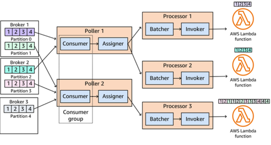 Aws Lambda Event Source Mapping With Confluent Kafka
