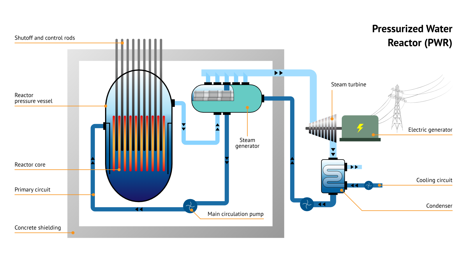 Nuclear reactors for dummies - by Alex Chalmers