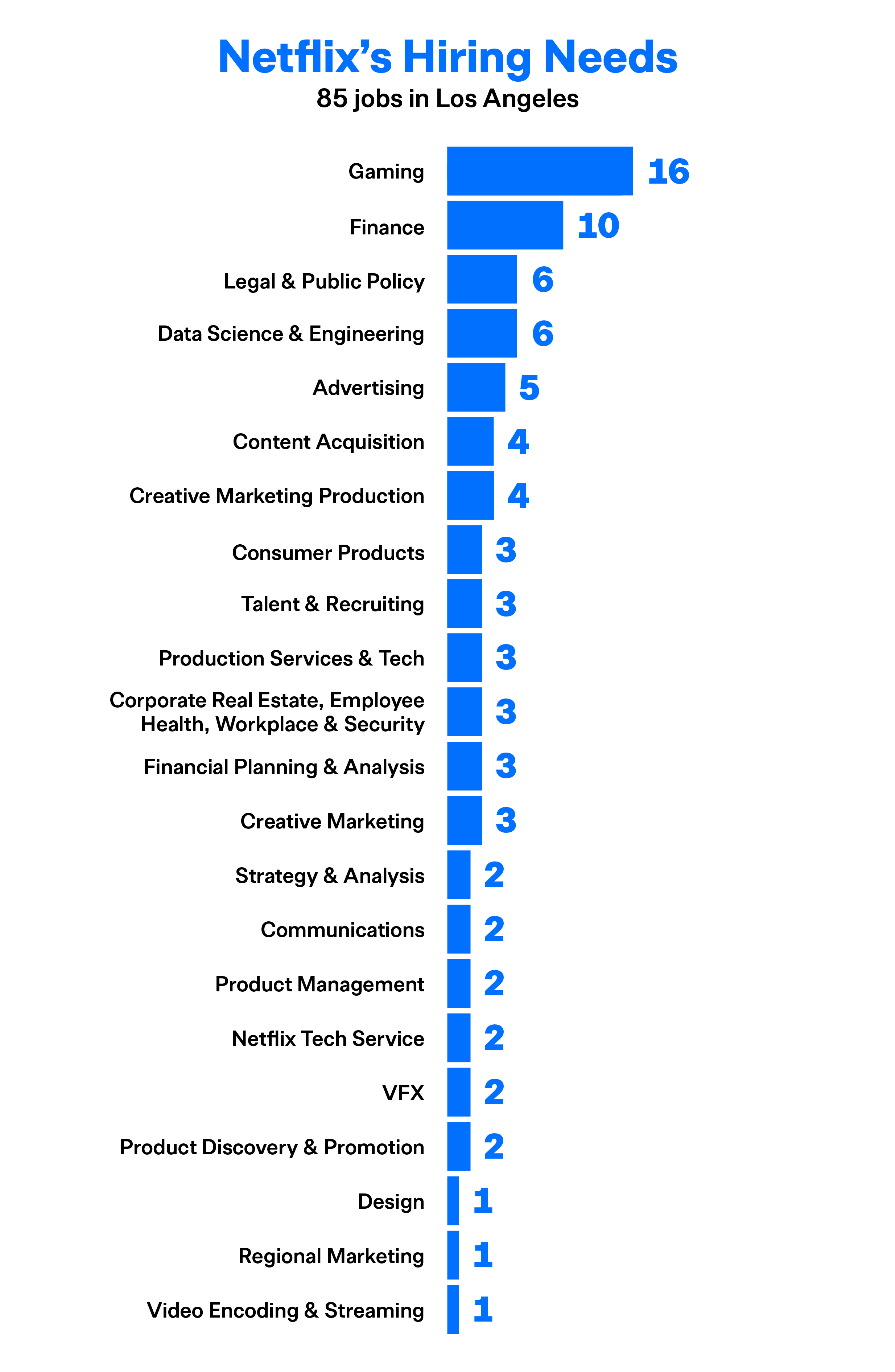 The Job Files: Netflix and NBCU - by Elaine Low