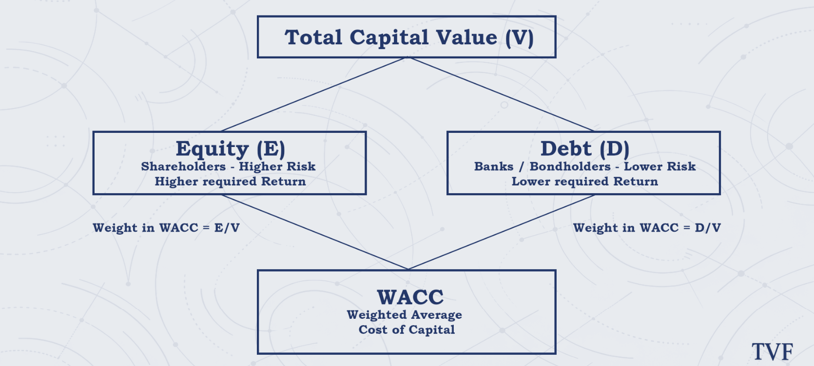 What Is WACC? A Practical Guide for Investors