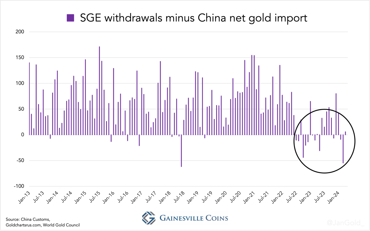 PBoC Gold Conduit Revealed—Chinese Central Bank Did Not Stop Buying ...