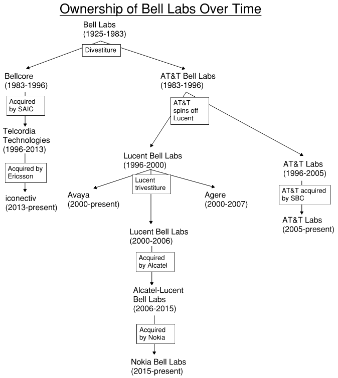 What Would It Take to Recreate Bell Labs? - by Brian Potter