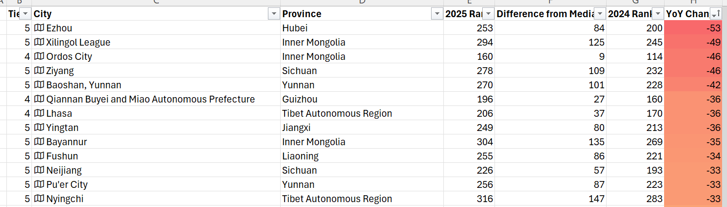 Understanding Chinese City Tiers 2/2: Who's The Best? What's "Average?"