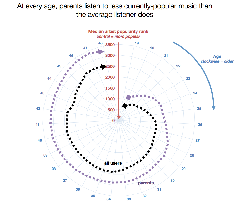When Do We Stop Finding New Music? A Statistical Analysis