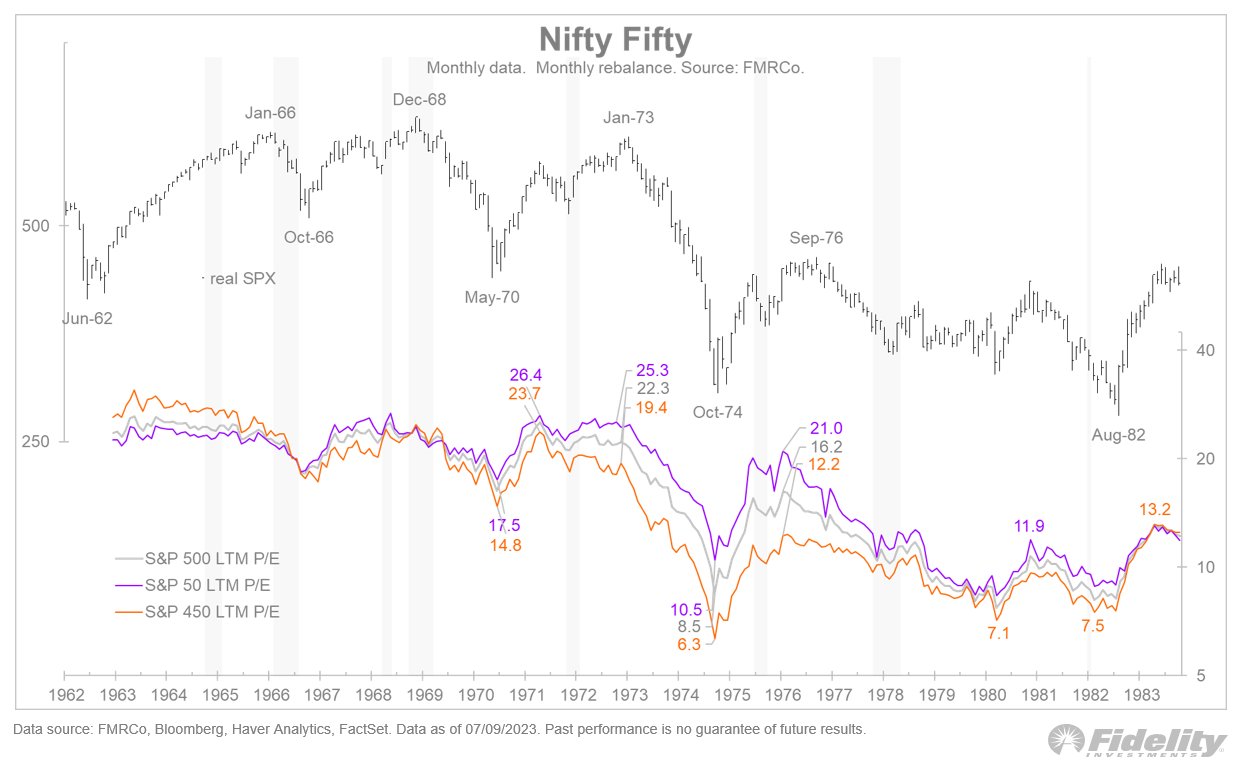 LESSONS FROM THE 1970'S NIFTY FIFTY - by Russell Clark