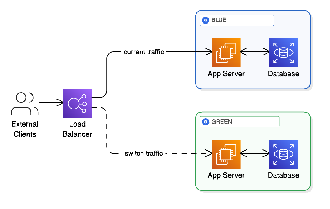 5 Must-Know Deployment Strategies - by Saurabh Dashora