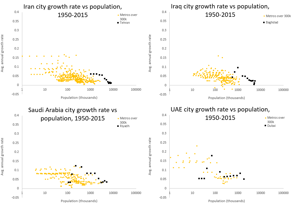 How Fast Can a City Grow? - by Brian Potter