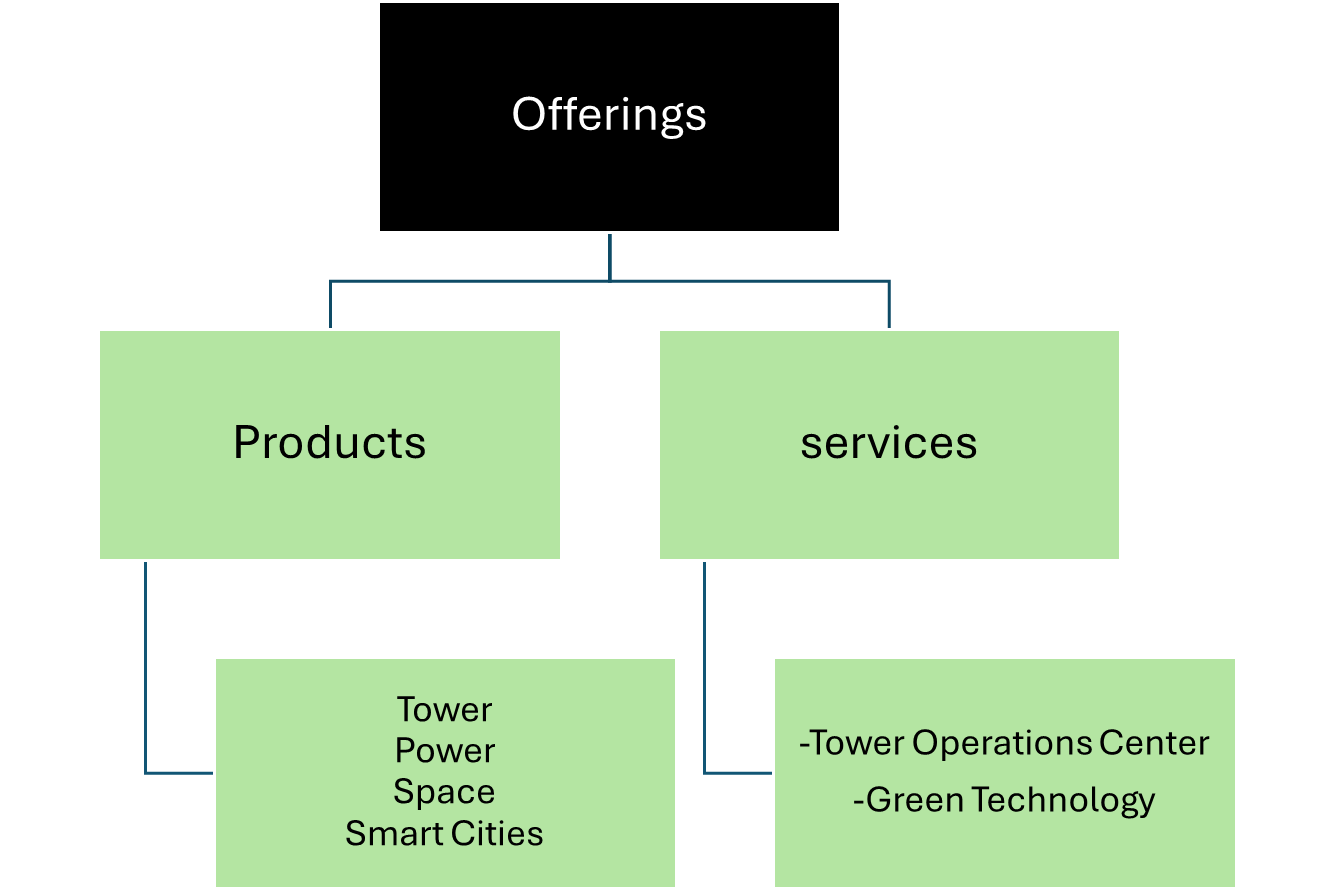 Indus Towers: Connecting India, Powering Growth