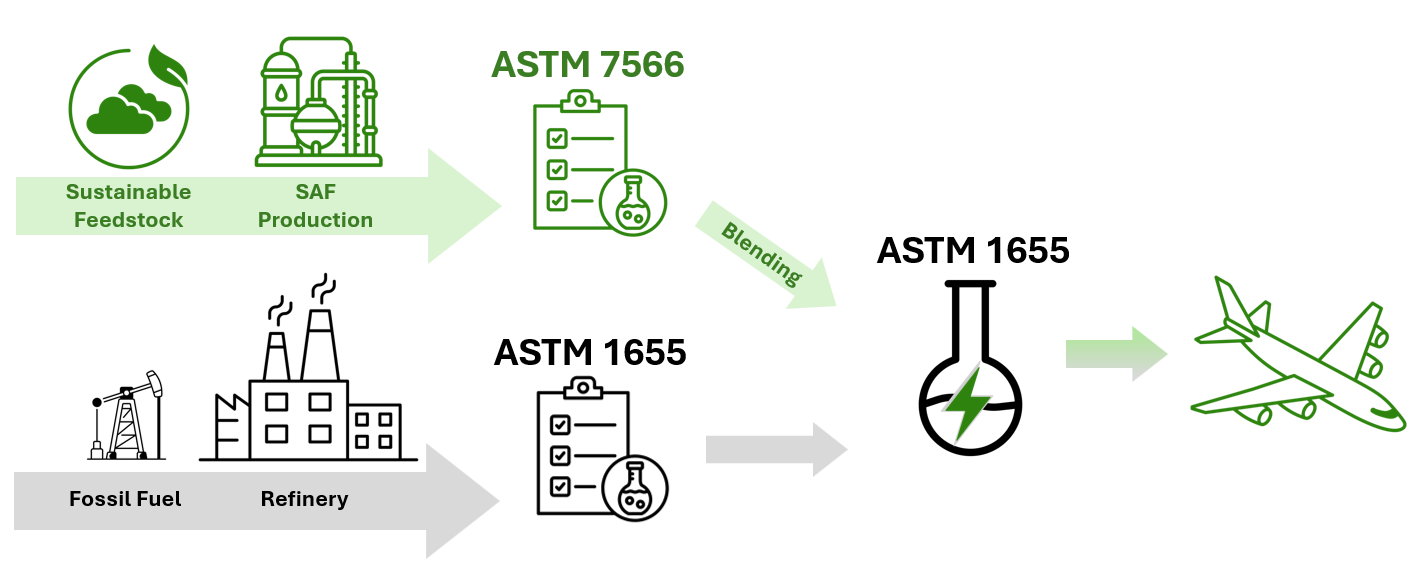 The Sustainable Aviation Fuel (SAF) Solution Framework