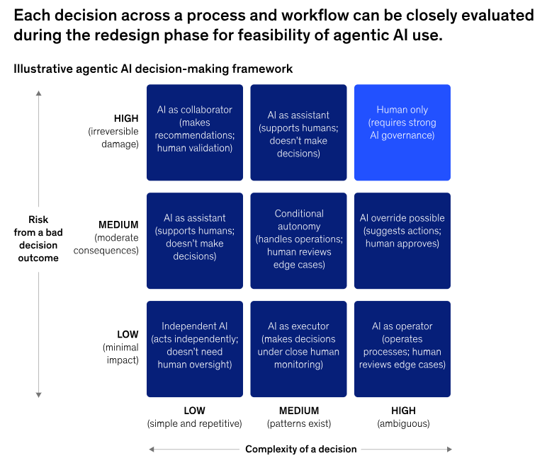 From Insight to Action: Turning McKinsey’s Agentic AI Matrix into a ...