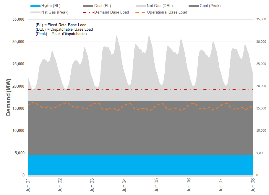 Power Grid Baseload - by Bill Johnson - Bill’s Substack
