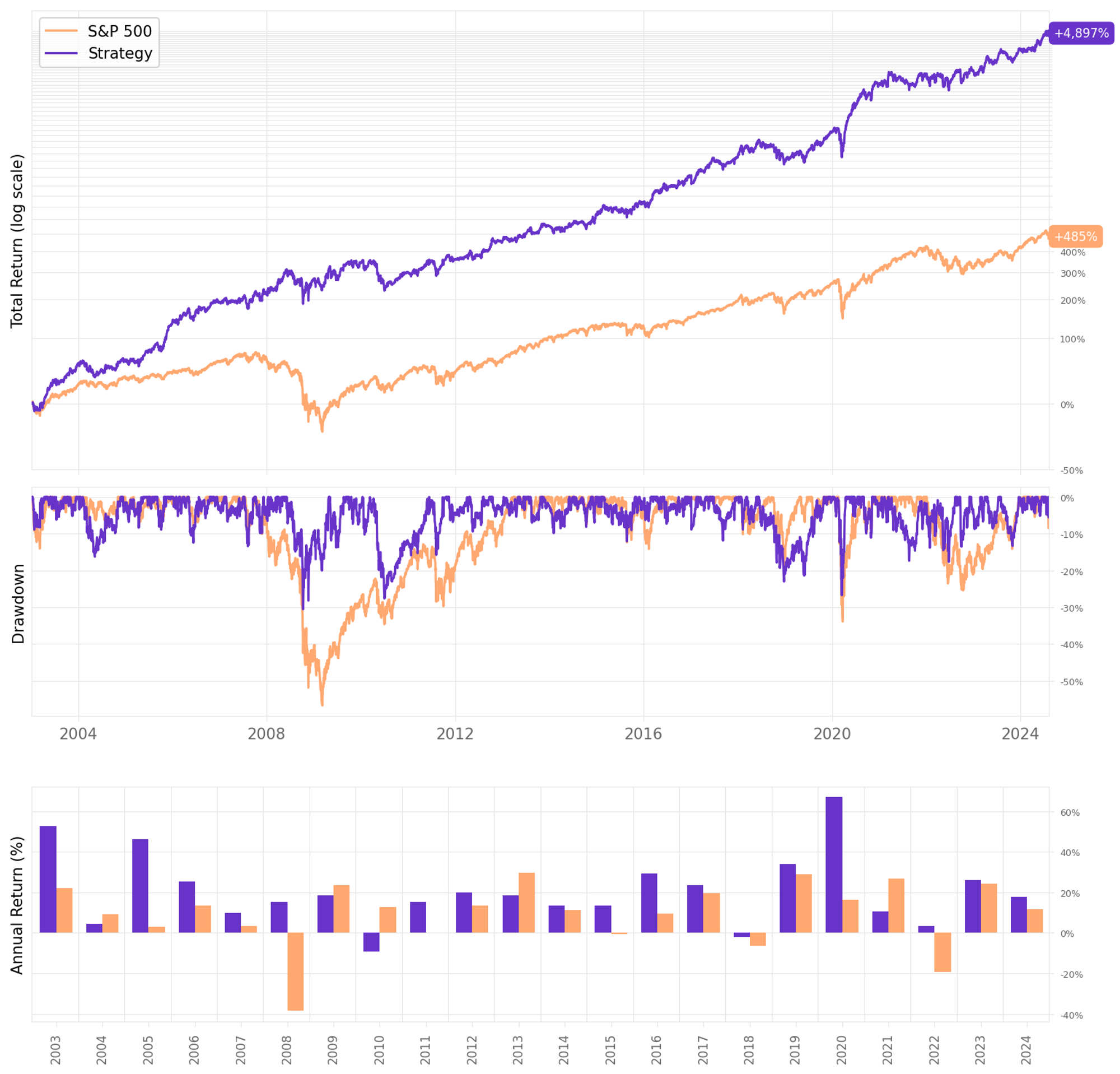 A Mean Reversion Strategy from First Principles Thinking
