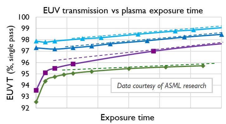 Carbon Nanotube (CNT) – The Next Big Thing for EUV Pellicle?