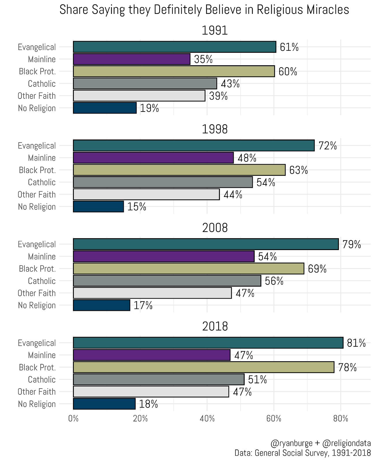 Do You Believe in Miracles? - by Ryan Burge