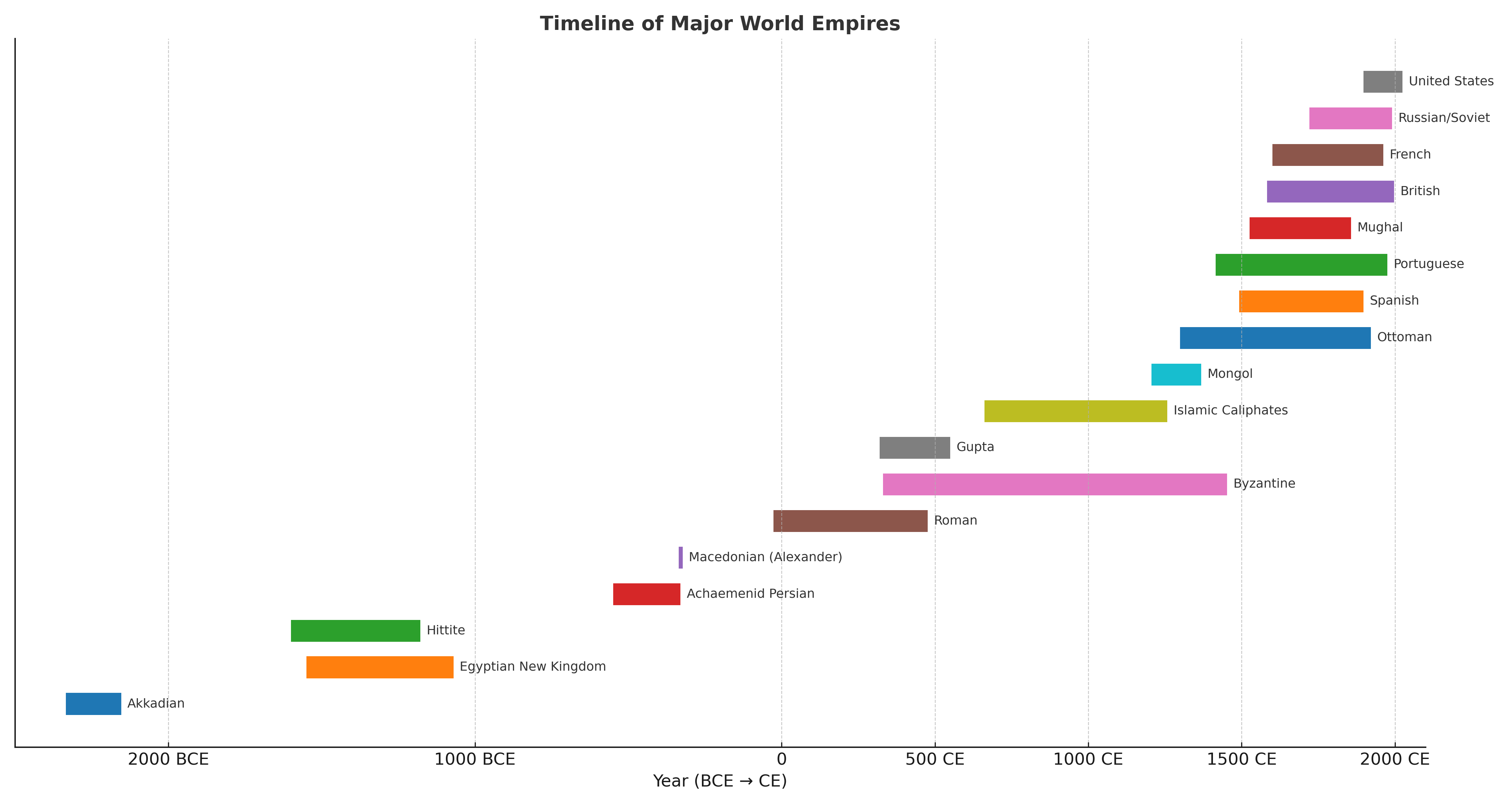 Timeline of the World’s Great Empires - by Andy Myers