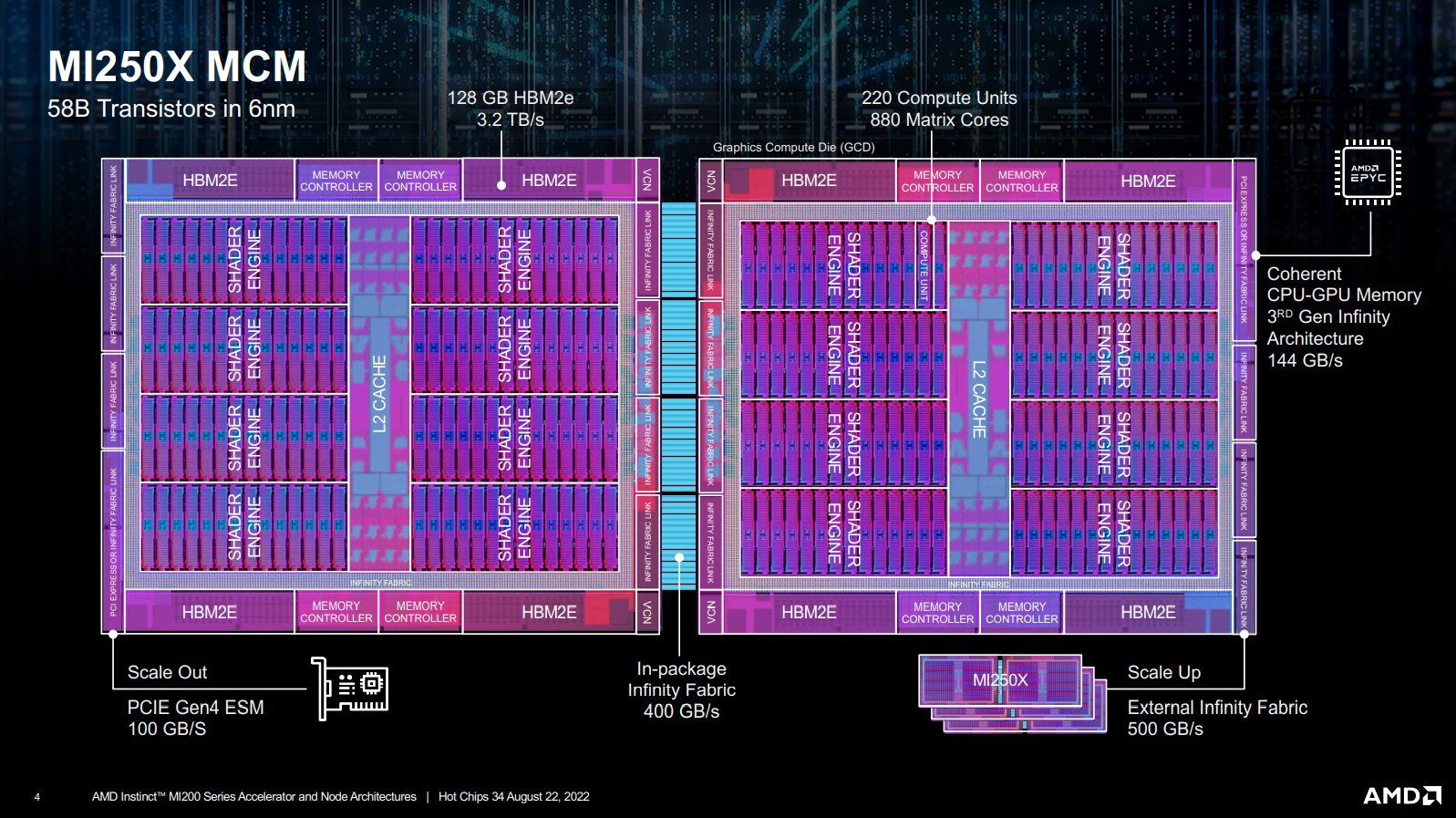 AMD’s Radeon Instinct MI210: GCN Lives On - by Chester Lam