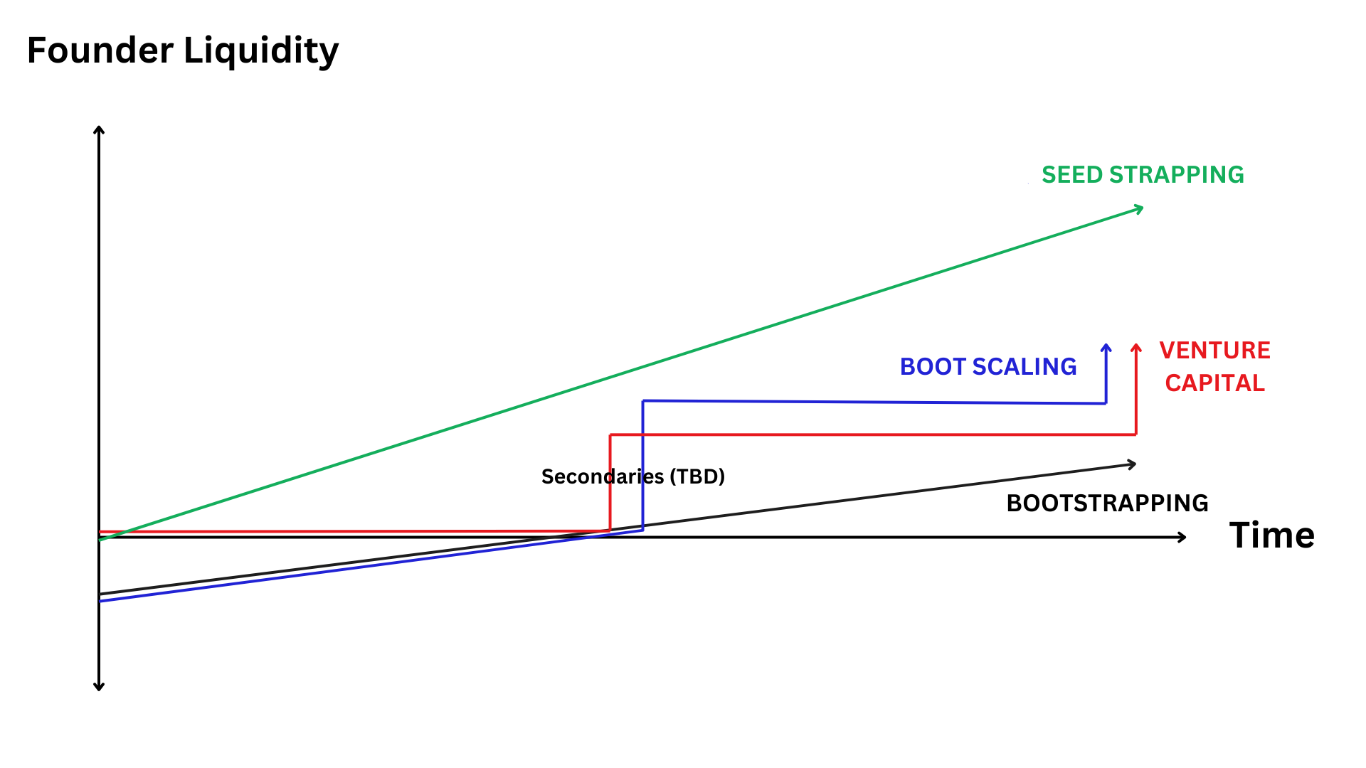 Seed-Strapping vs Boot-Scaling in the AI Native Era
