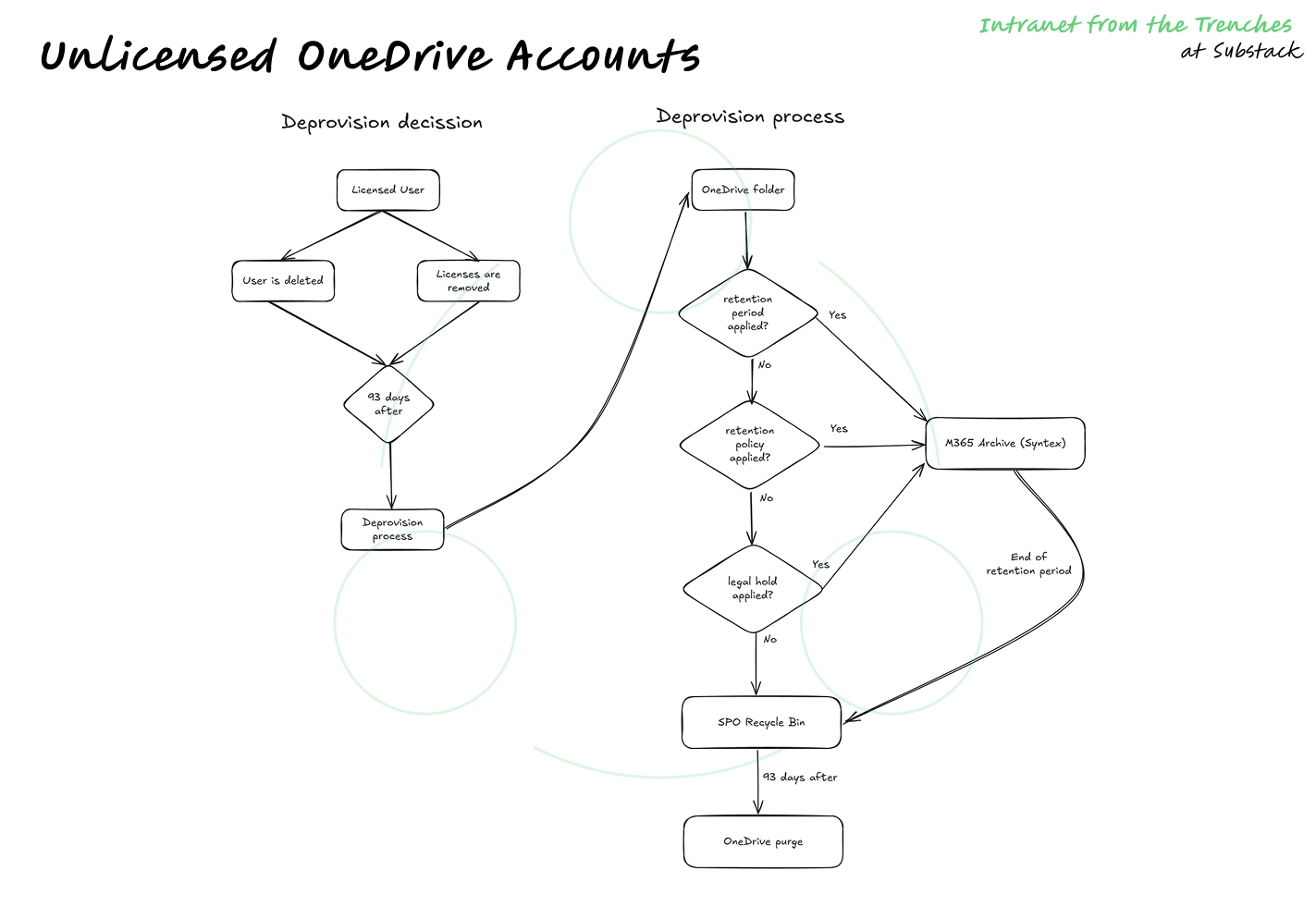 Unlicensed OneDrive: Fix or Flop - by Jaime López