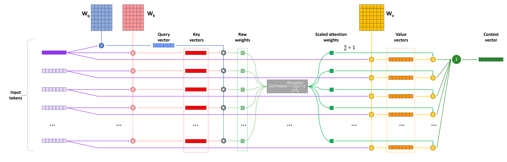 Self-Attention in Transformers: Computation Logic and Implementation