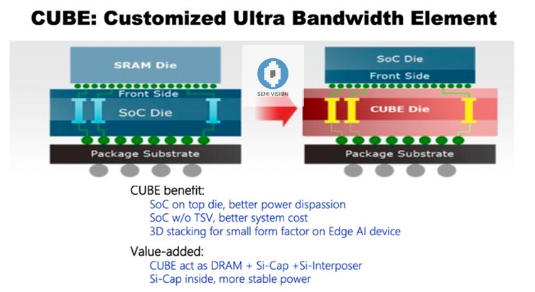 Shaping the Future of AI Chips: Custom HBM and Advanced Packaging Lead the Way