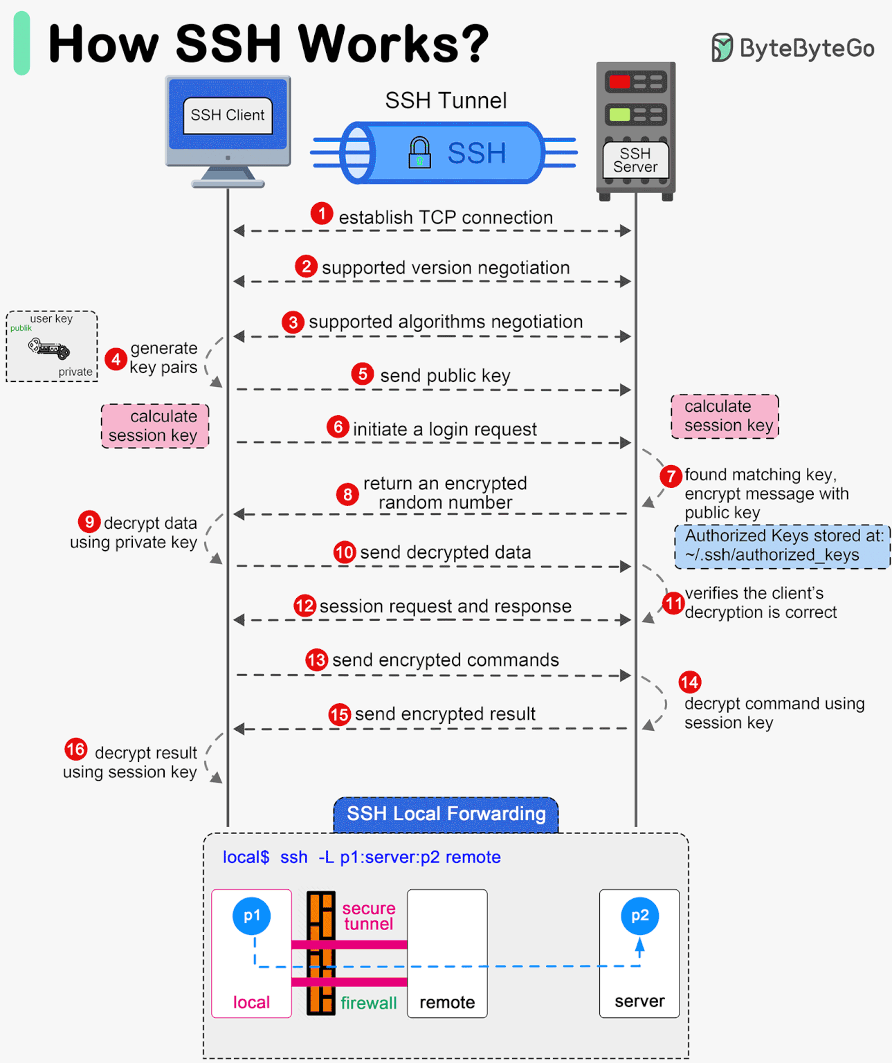 EP124: How does SSH work? - ByteByteGo Newsletter