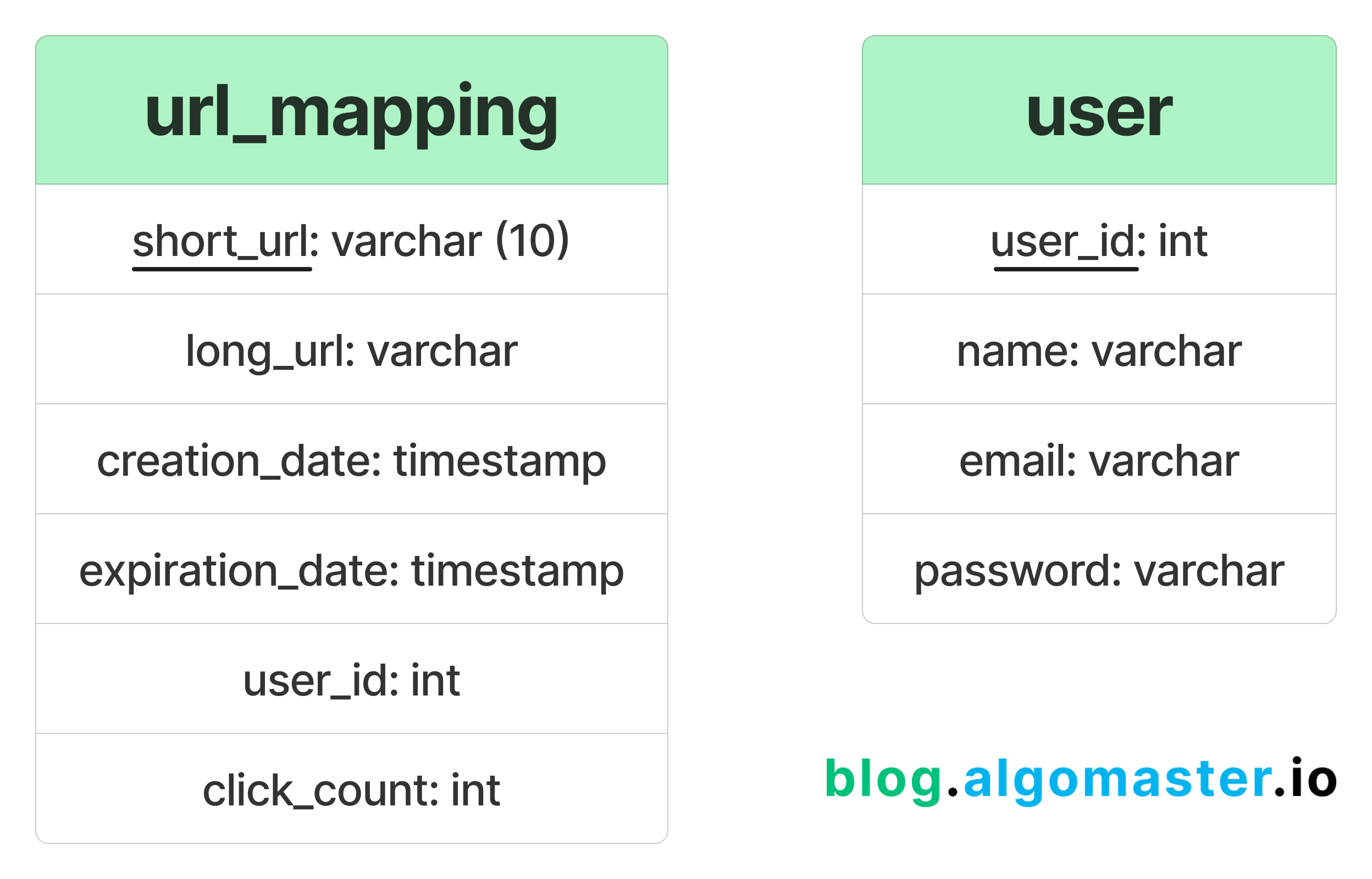 Design a URL Shortener - System Design Interview