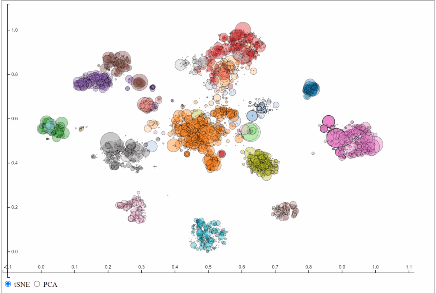 D3blocks The Python Library To Create Interactive And Standalone D3js Charts