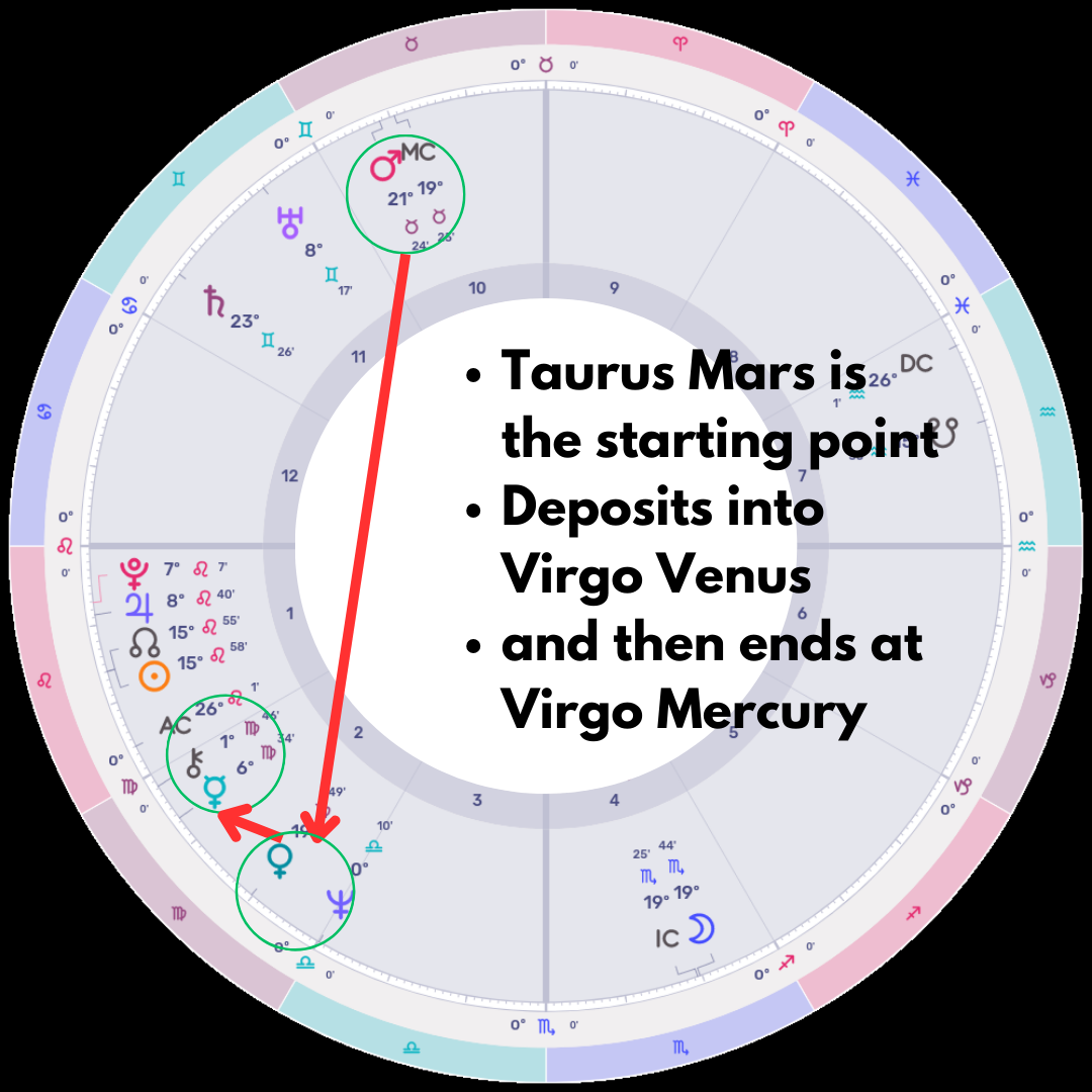 Understanding Final Dispositors in Astrology