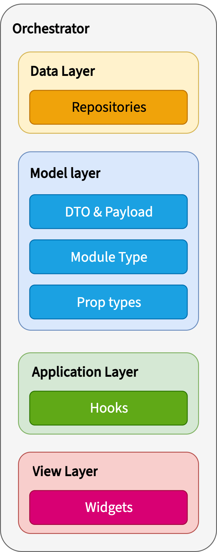 React MVVM Architecture with TanStack Router - by Olexandr