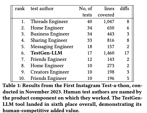 Meta's new LLM-based test generator is a sneak peek to the future of ...