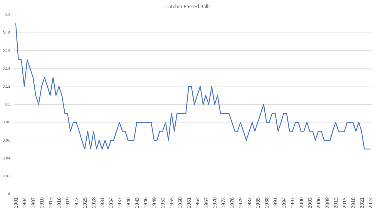 Overall 2024 MLB Stats in Historical Context - by Tom Stone