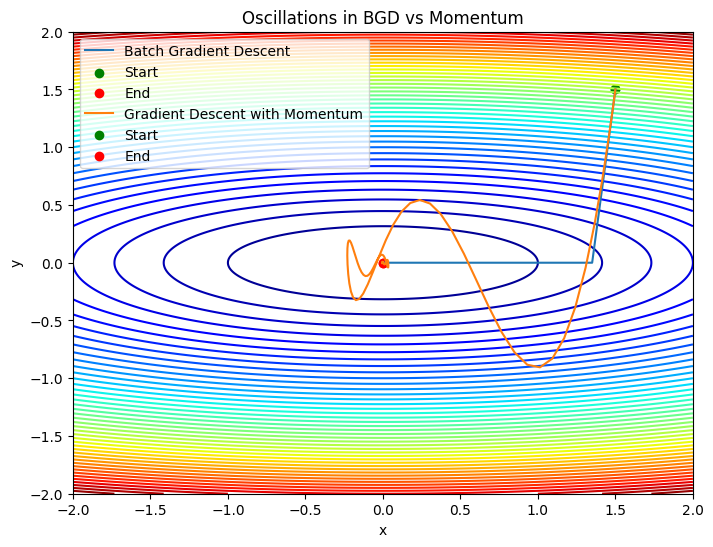 Momentum-based Gradient Descent from Scratch