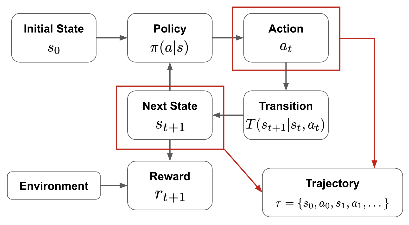Basics of Reinforcement Learning for LLMs